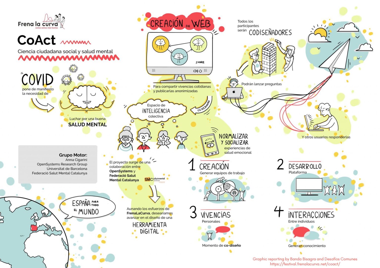 CoAct FrenaLaCurva digital hackathon ⋆ CoAct